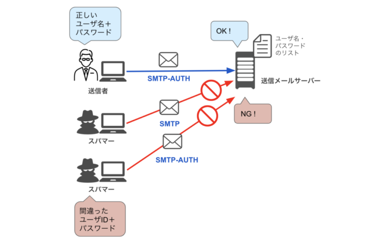 SMTPとは？初心者でも簡単！設定方法から使い方まで徹底解説します | Study SEC