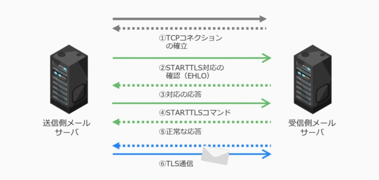 SMTPとは？初心者でも簡単！設定方法から使い方まで徹底解説します | Study SEC